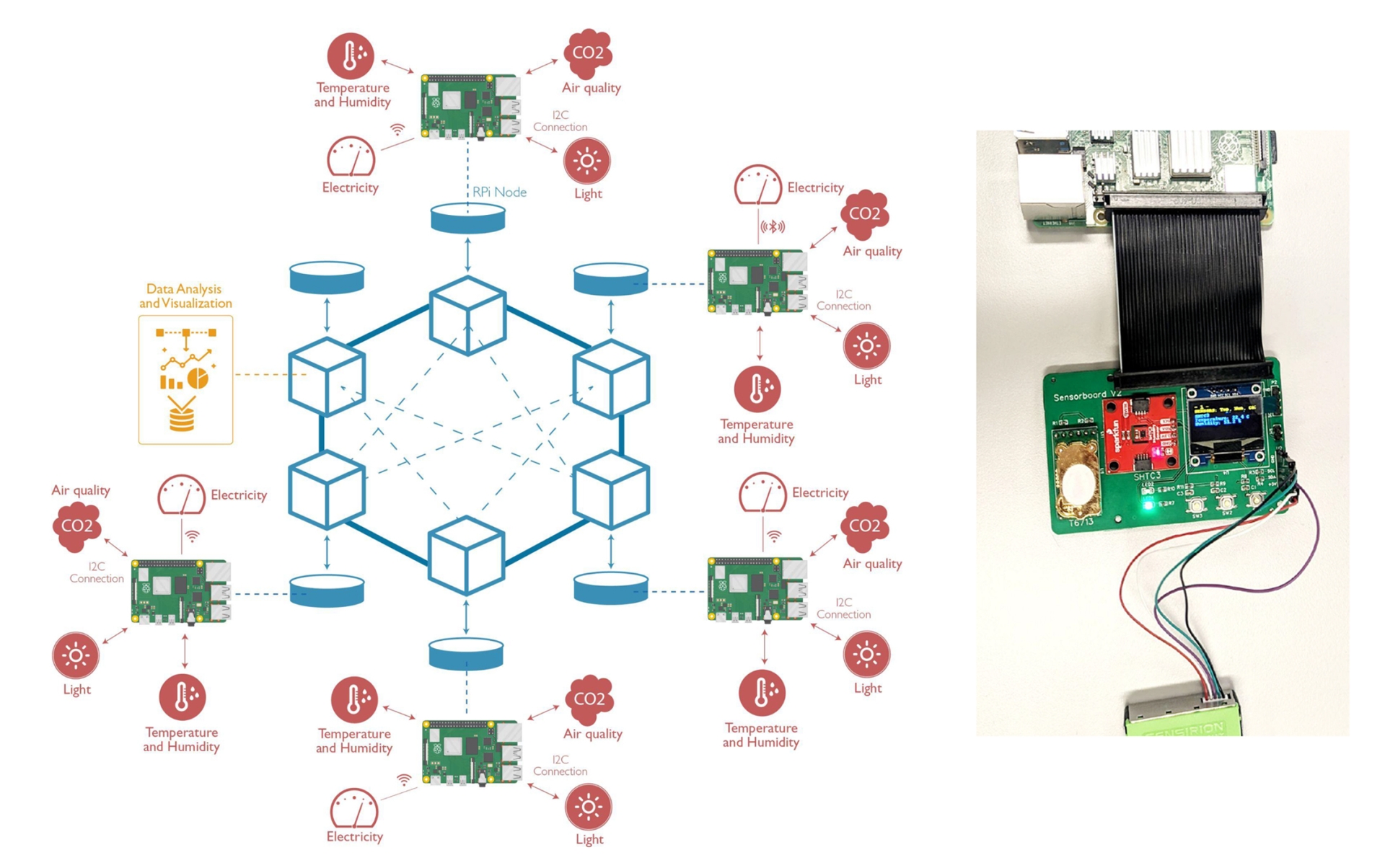 Blockchain Iot Sensor Network To Measure Evaluate And Incentivize